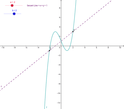 Average Rate of change and Secant Line – GeoGebra