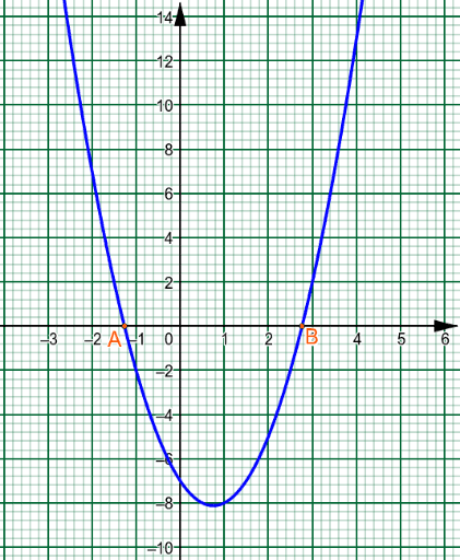 Factorized Form of Quadratic Function – GeoGebra