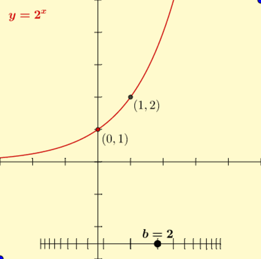 Comparison: Exponential and Logarithmic Functions with the Same Base ...