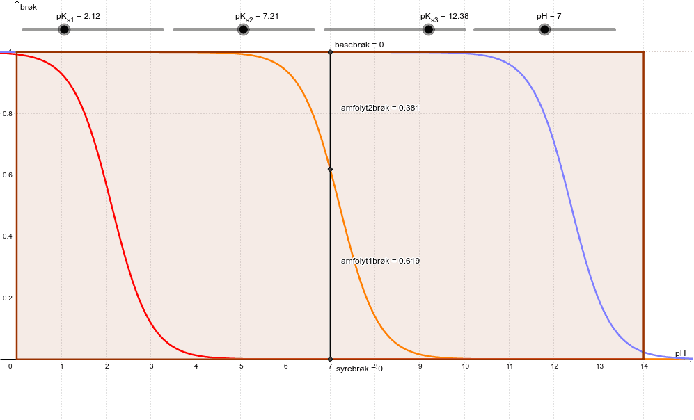 Bjerrum-diagram trihydron syre – GeoGebra