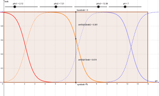 Bjerrum-diagram trihydron – GeoGebra