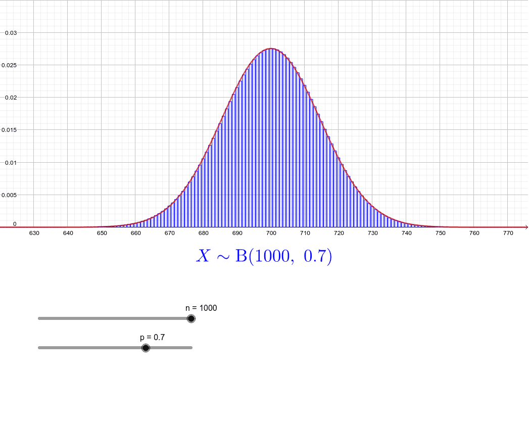Binomial distribution 1000 trials bellcurve – GeoGebra Binomial distribution 1000 trials bellcurve – GeoGebra