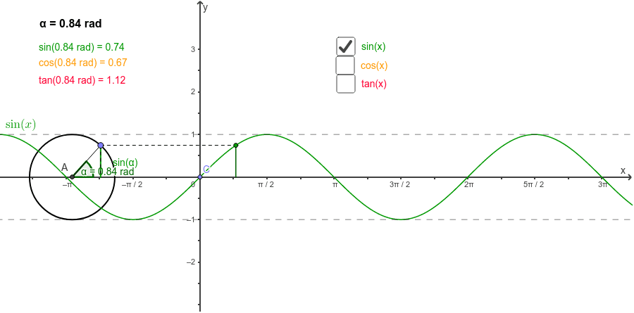 Die trigonometrischen Funktionen – GeoGebra