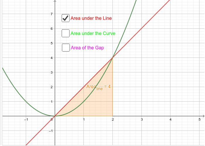 Integration - area between a curve and a line – GeoGebra