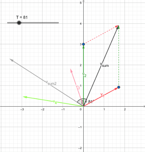 rotation distributes over addition – GeoGebra