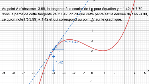 Tracé de la dérivée d'une fonction point par point – GeoGebra