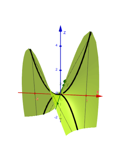 Saddle Surfaces – GeoGebra
