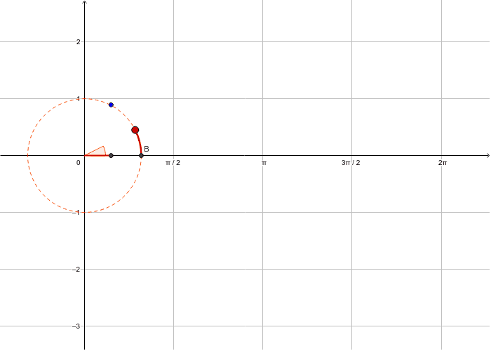 Wykres funkcji cosinus – GeoGebra