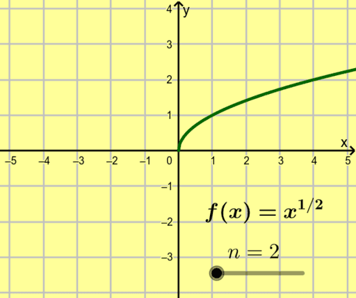 Power functions positive reciprocal exponents – GeoGebra