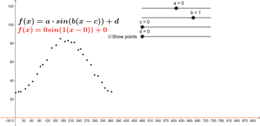 Temperature Trig Regression – GeoGebra