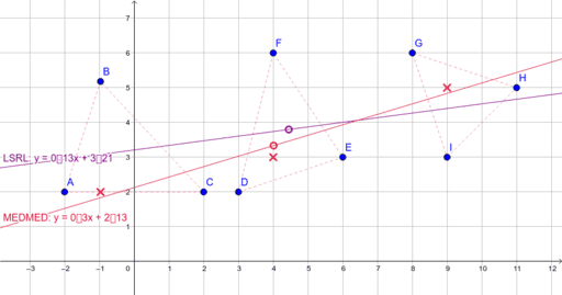 Median-Median Line vs. LSRL for Nine Points – GeoGebra