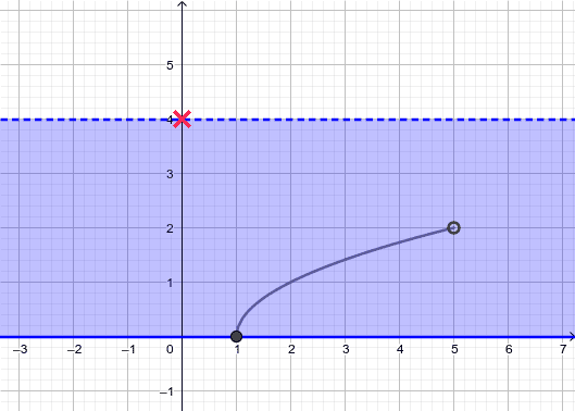 Recorrido (rango) de una función – GeoGebra