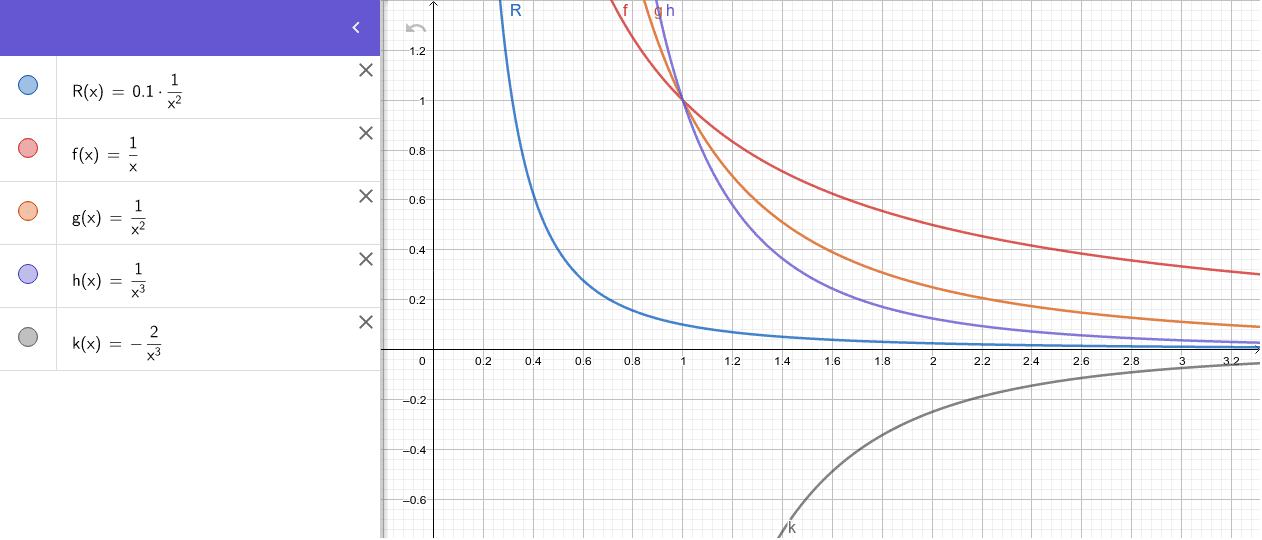 Hyperbeln n-ter Ordnung – GeoGebra