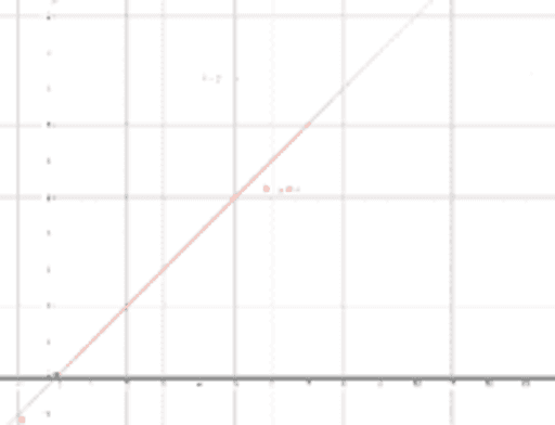 linear sequences and graphs – GeoGebra