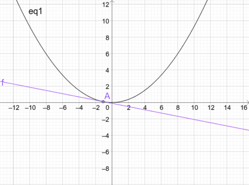 Tangent to a parabola in terms of slope – GeoGebra