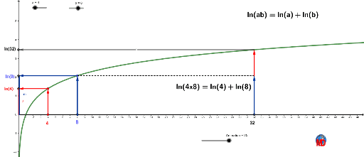 Property of logarithme: ln(ab) = ln(a) + ln(b) – GeoGebra
