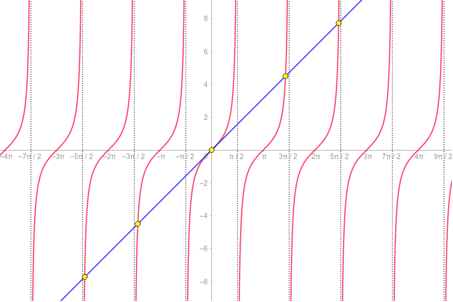 tan(x) = x – GeoGebra