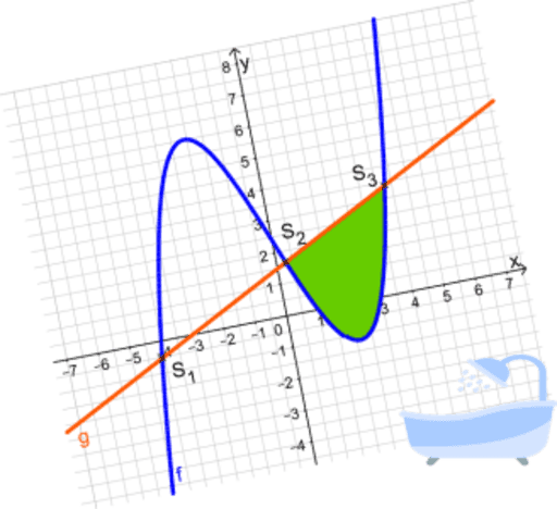 Integralrechnung in der gymnasialen Oberstufe – GeoGebra