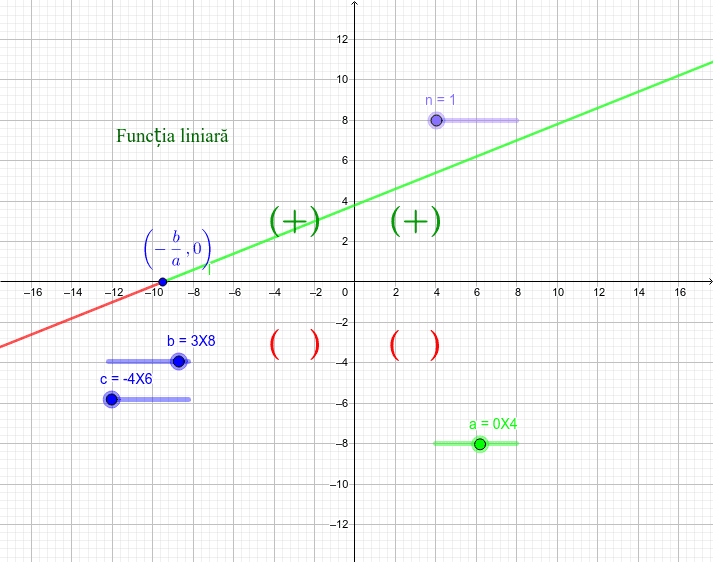 Funcții polinomiale (I,II,III și IV) – GeoGebra