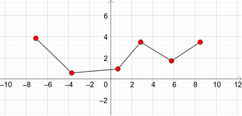 Demo: using Sort(list of points) – GeoGebra