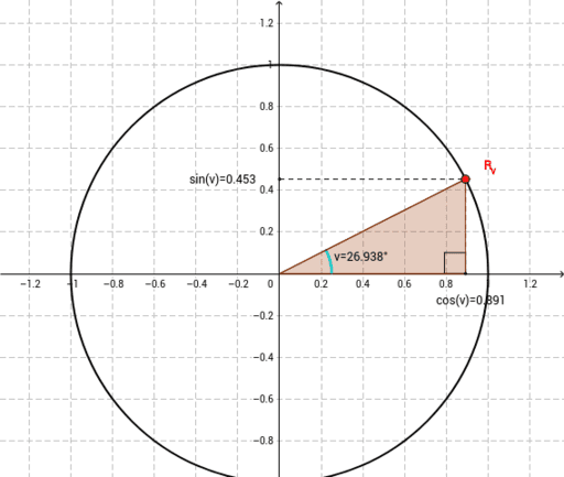 Sinus og cosinus i enhedscirklen med skaleret trekant – GeoGebra