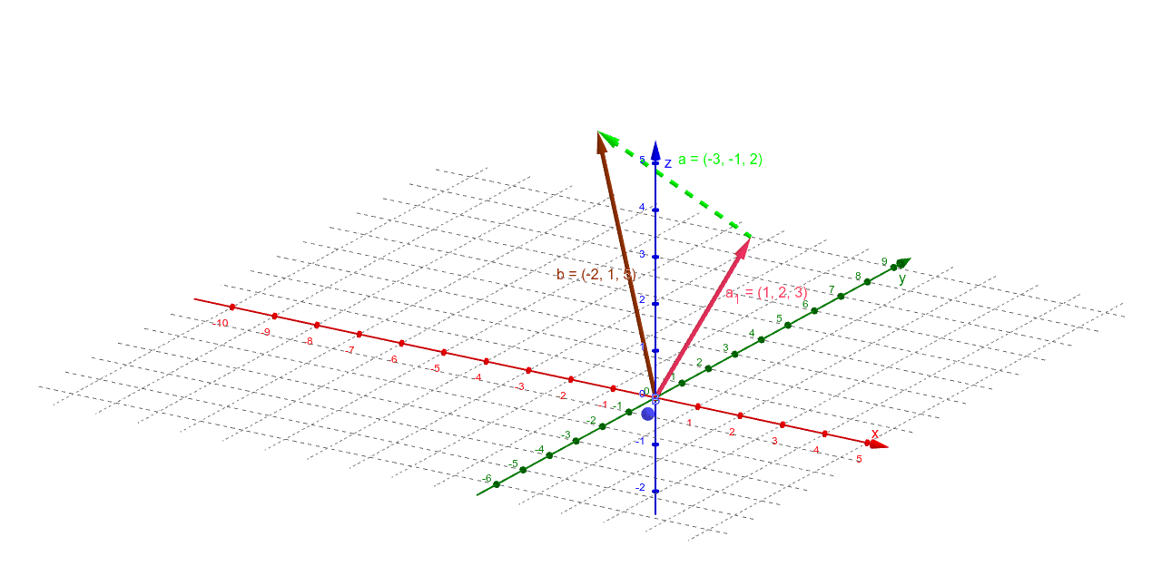 Addition of vectors – GeoGebra