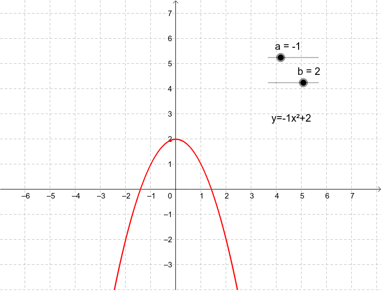 Parabolen met parameters – GeoGebra