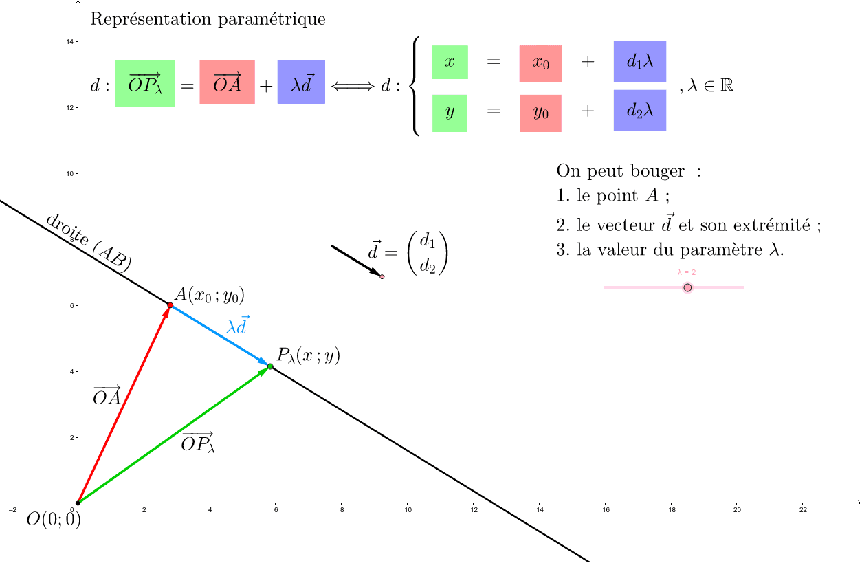 Représentation paramétrique d'une droite – GeoGebra