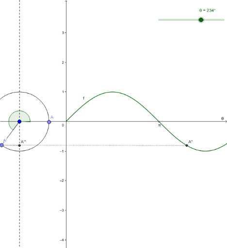 sinのグラフ – GeoGebra
