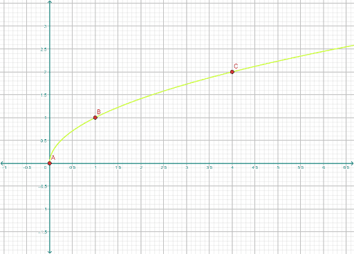 función Radical – GeoGebra