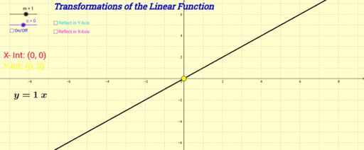 Transformations of graphs of functions – GeoGebra