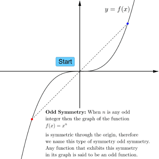 odd Symmetry – GeoGebra