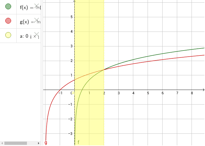 risoluzione della disequazione ln(2x)
