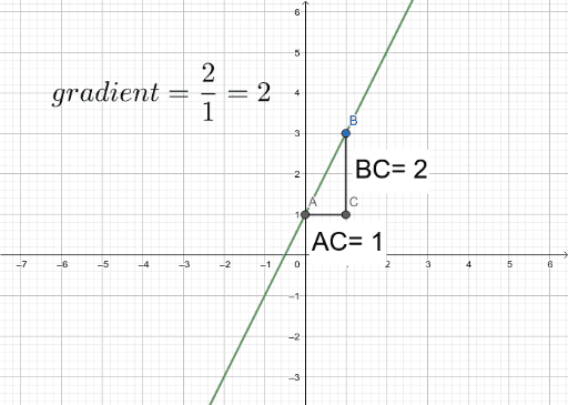 Gradient between two points – GeoGebra