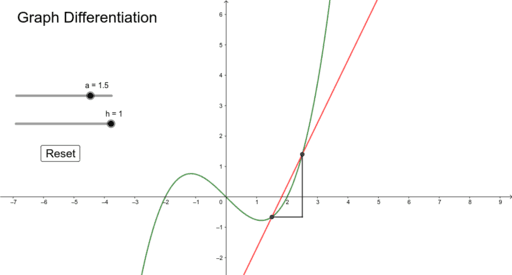 Differentiation Using the Graph View – GeoGebra