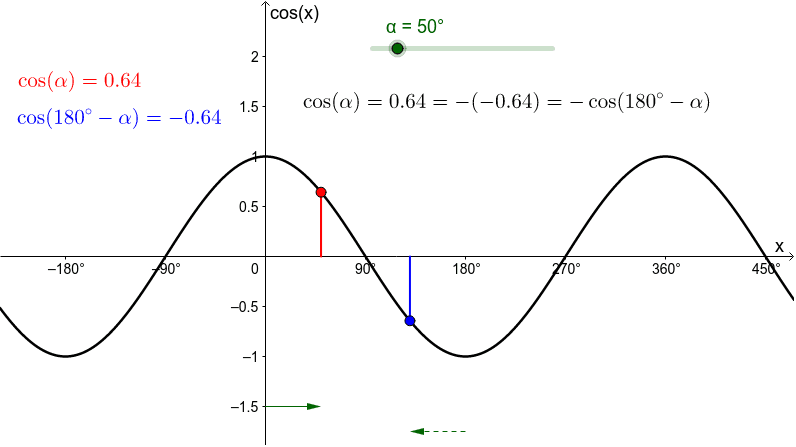 cos(α) = - cos(180° - α) – GeoGebra