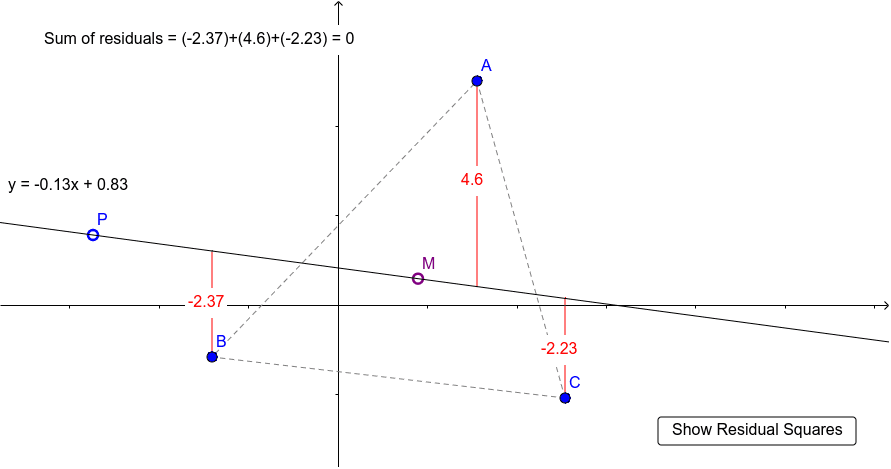 LSRL: Residuals and Residual Squares for 3 Points – GeoGebra
