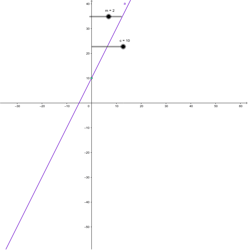 A Straight Line Graph GeoGebra A Straight Line Graph GeoGebra