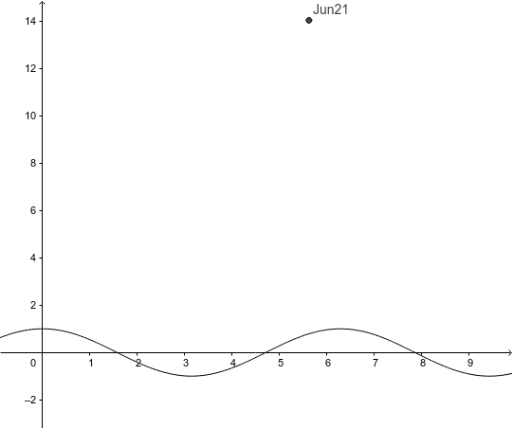 San Antonio Sun Hours and Sinusoidal Curve – GeoGebra