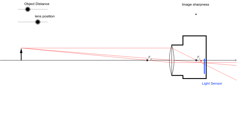Focussing a camera – GeoGebra