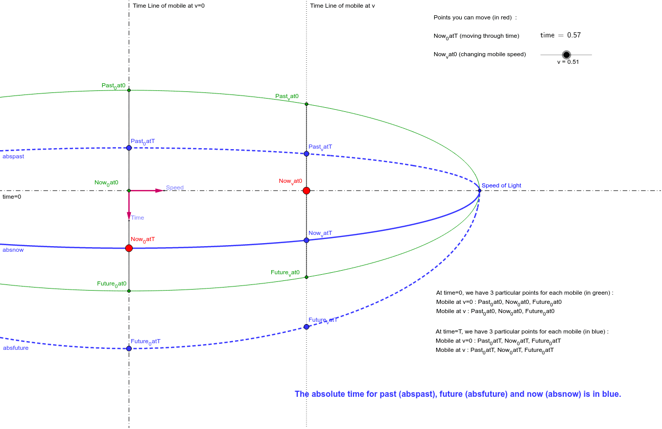 Absolute time in special relativity – GeoGebra