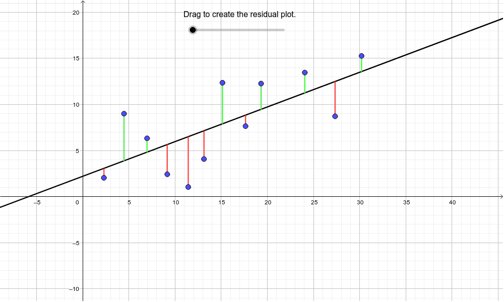 Residual Plot – GeoGebra
