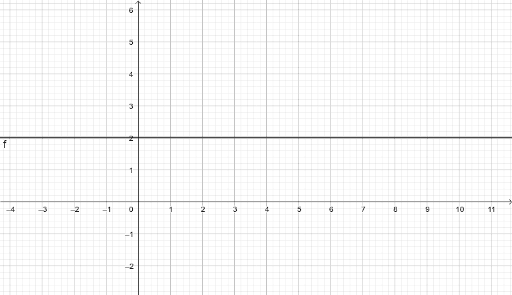 AFFINE FUNCTION ejercicio 4: e) – GeoGebra