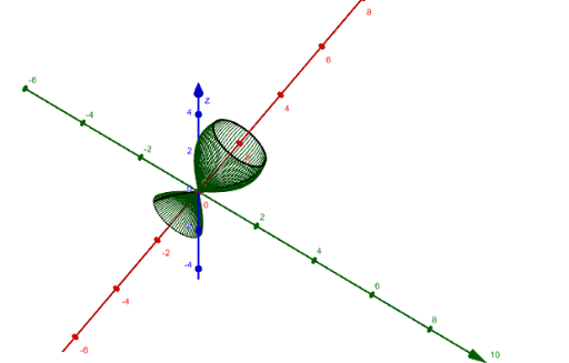 Rotating curves around x-axis – GeoGebra