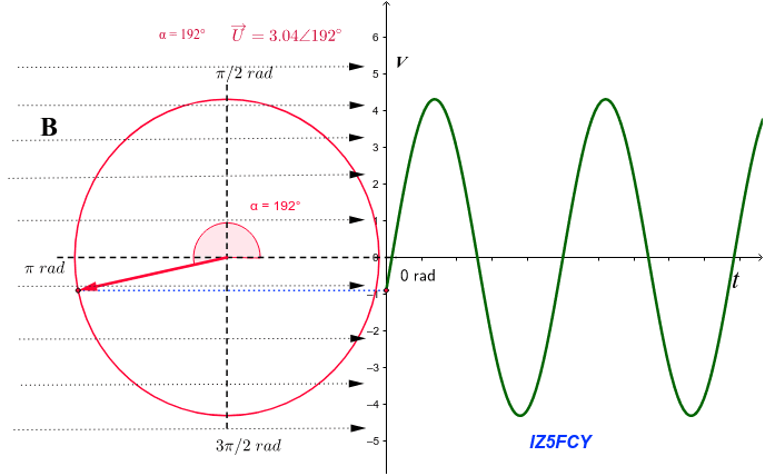 SINUSOIDE – GeoGebra