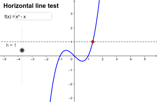 Horizontal line test – GeoGebra