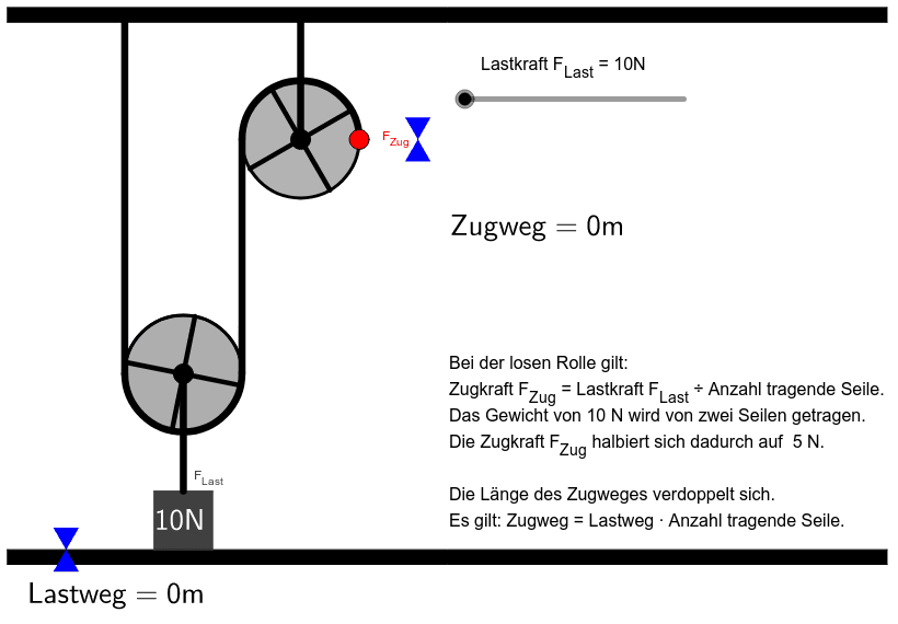 Lose Rolle / Bewegliche Rolle – GeoGebra