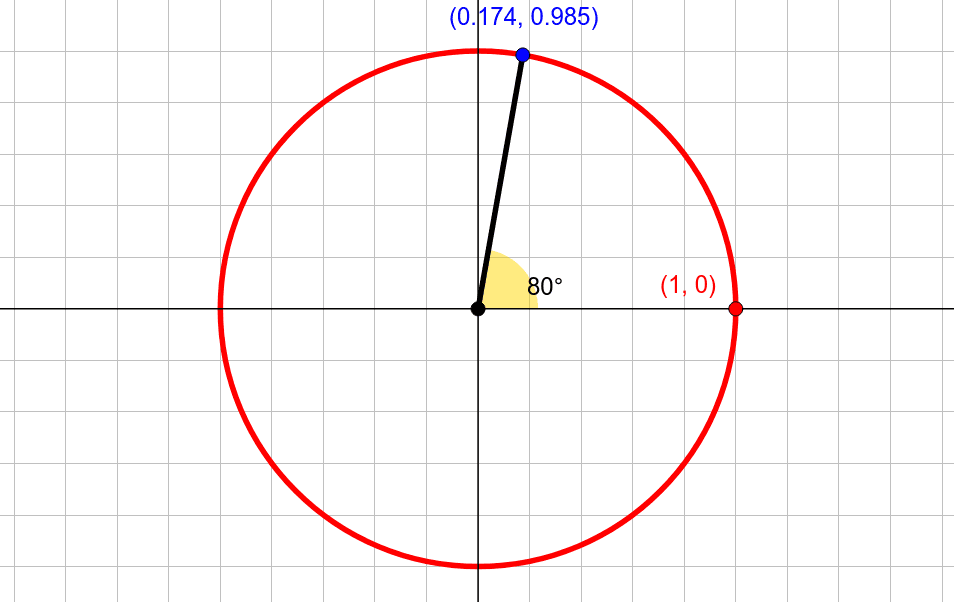 The Unit Circle – GeoGebra