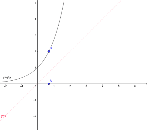 Exponential and Logarithmic Tangent Lines – GeoGebra