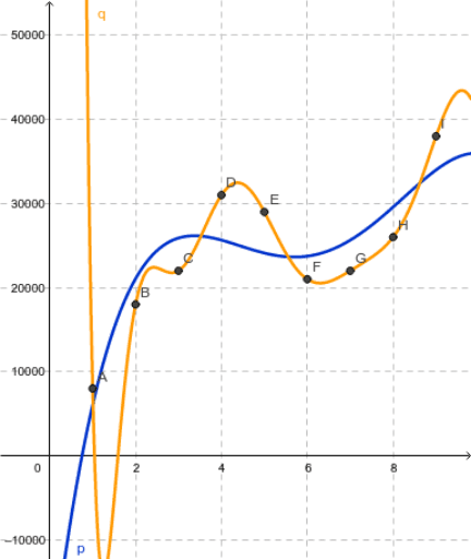 Modelado y ajuste de curvas polinomiales por medio de datos – GeoGebra